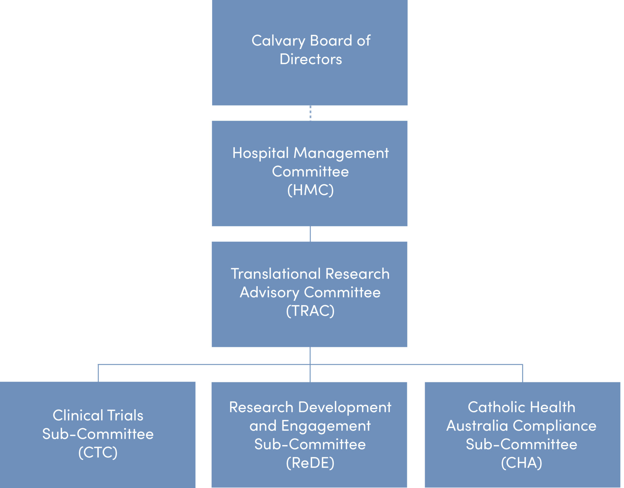 Governance Structure - Calvary Mater Newcastle Research